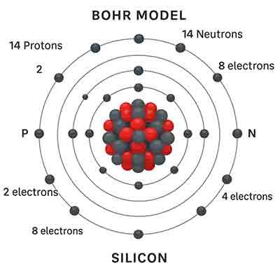 Bohr Model of Silicon | Atomic Structure & Semiconductor Theory